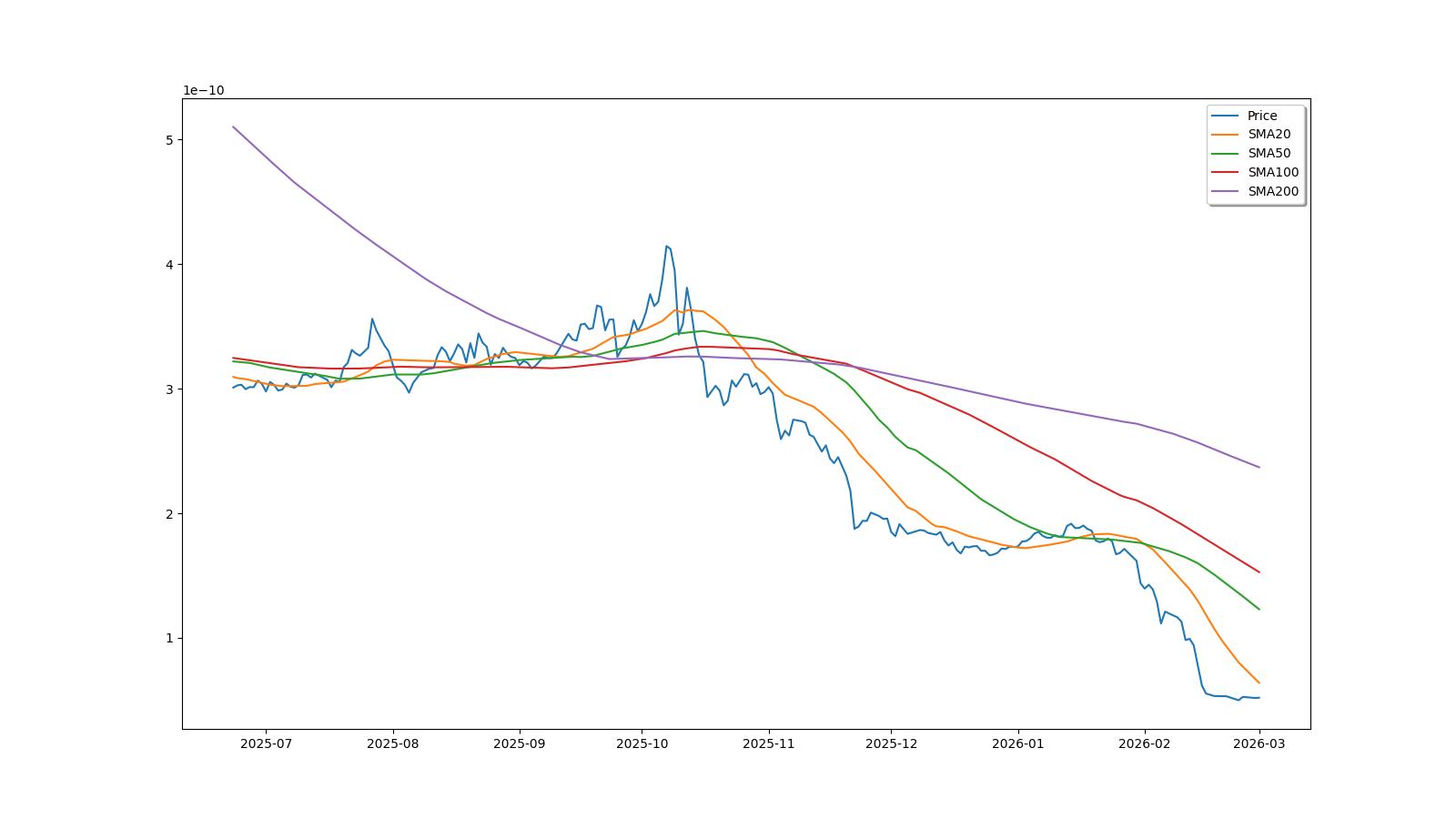 Rich Quack Simple Moving Averages