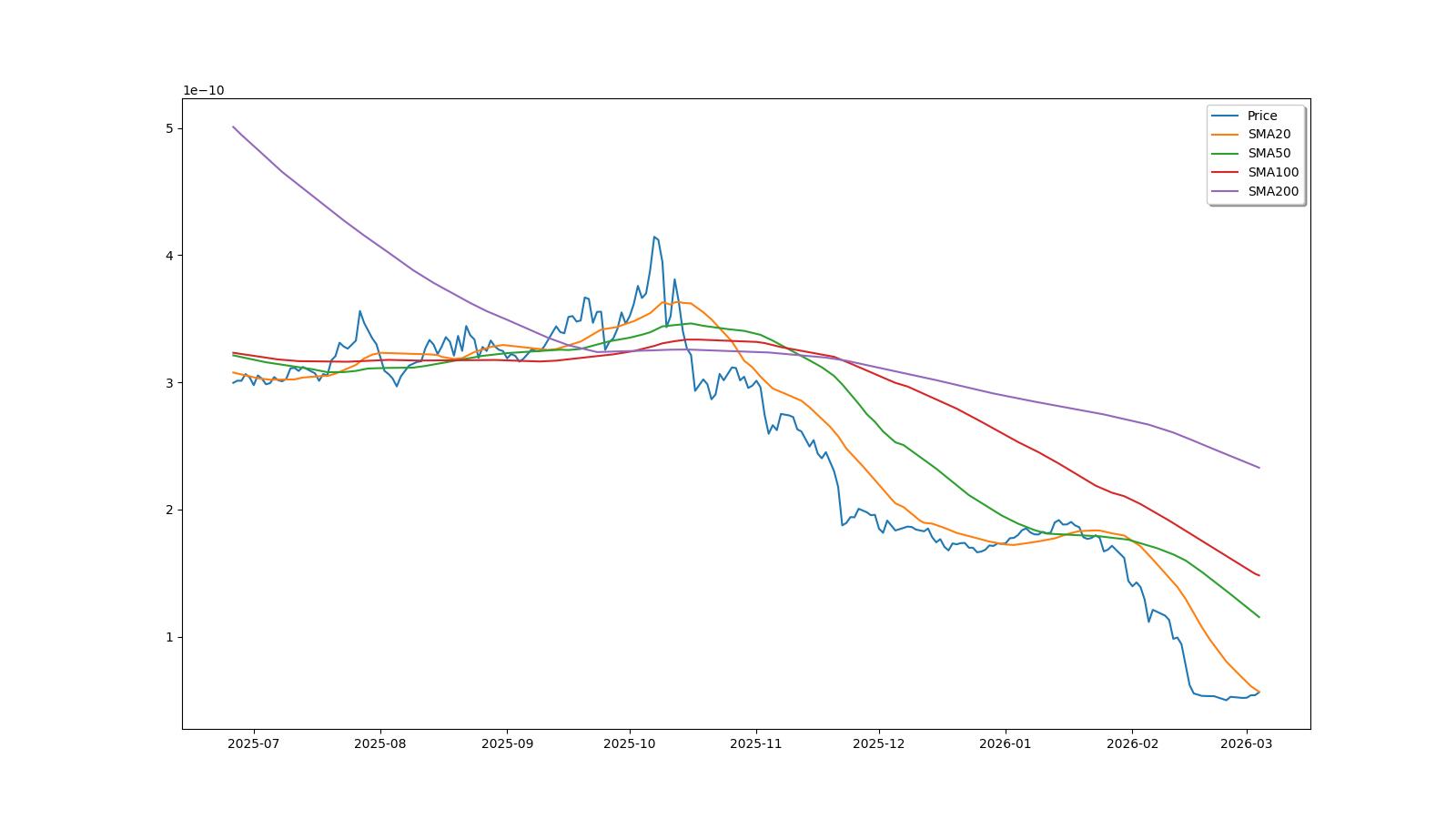 Rich Quack Simple Moving Averages