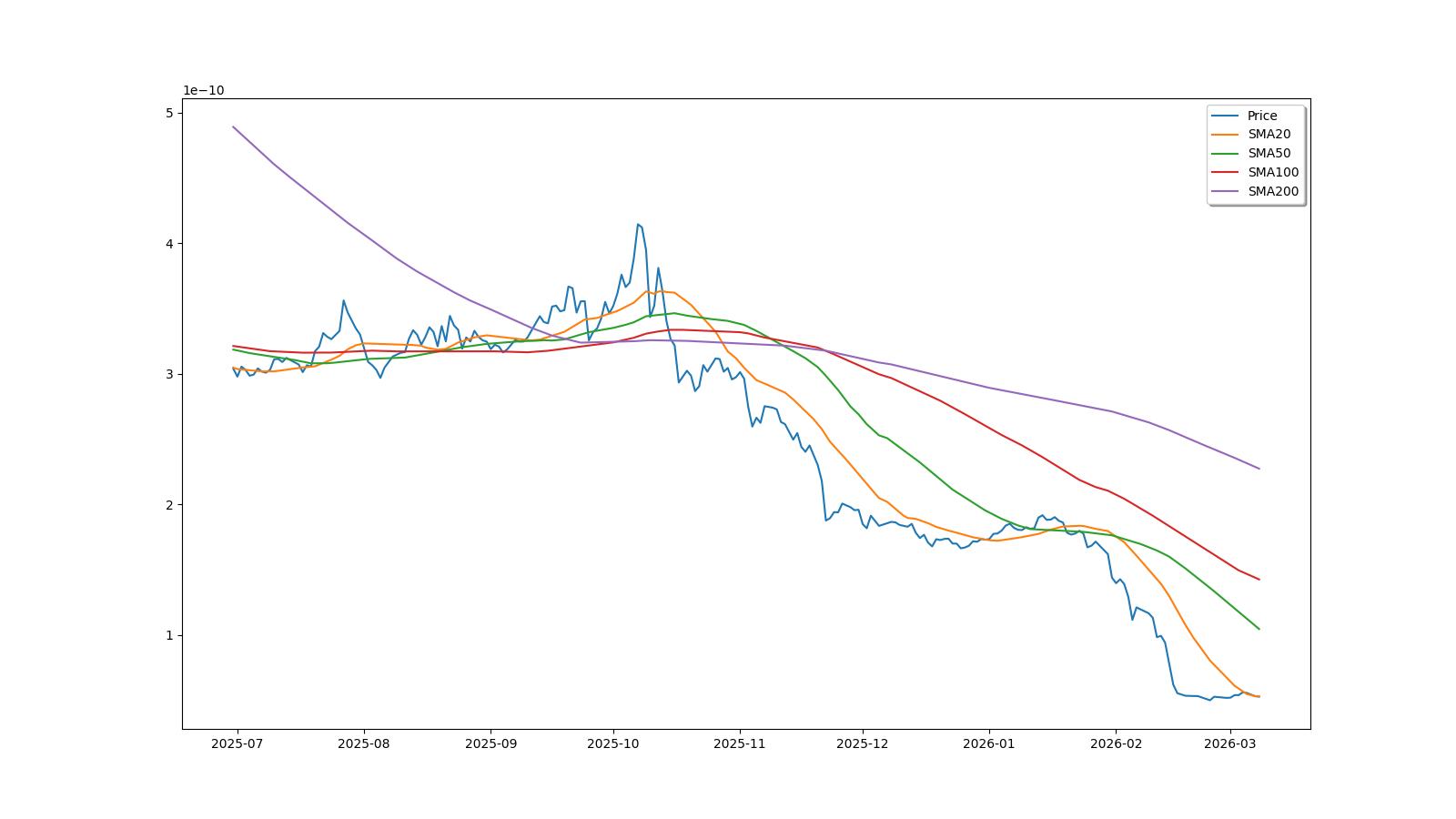 Rich Quack Simple Moving Averages