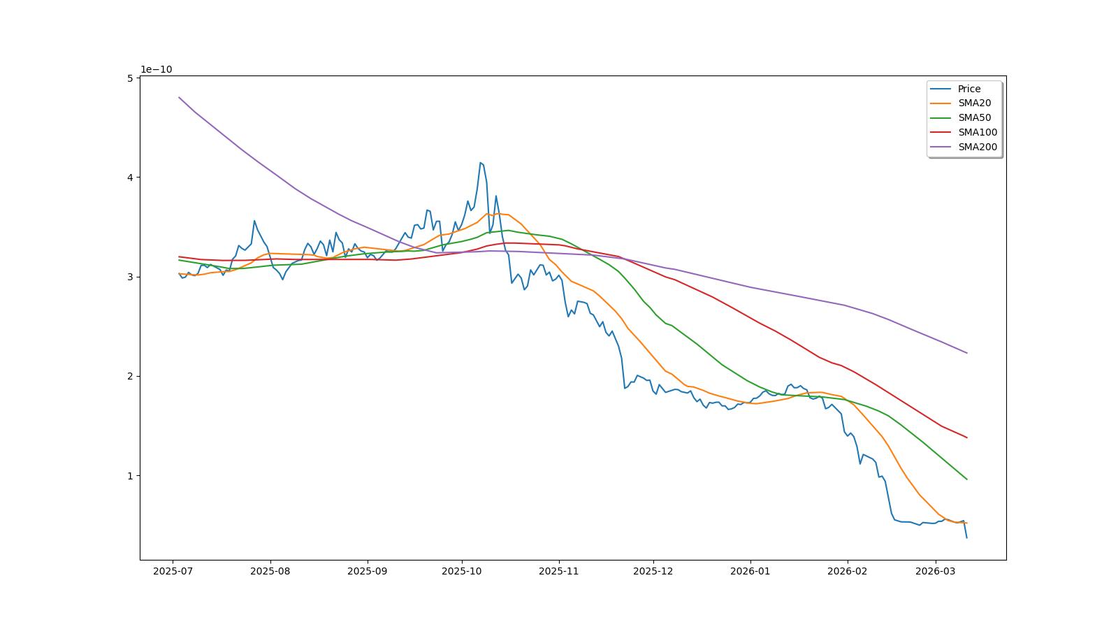 Rich Quack Simple Moving Averages