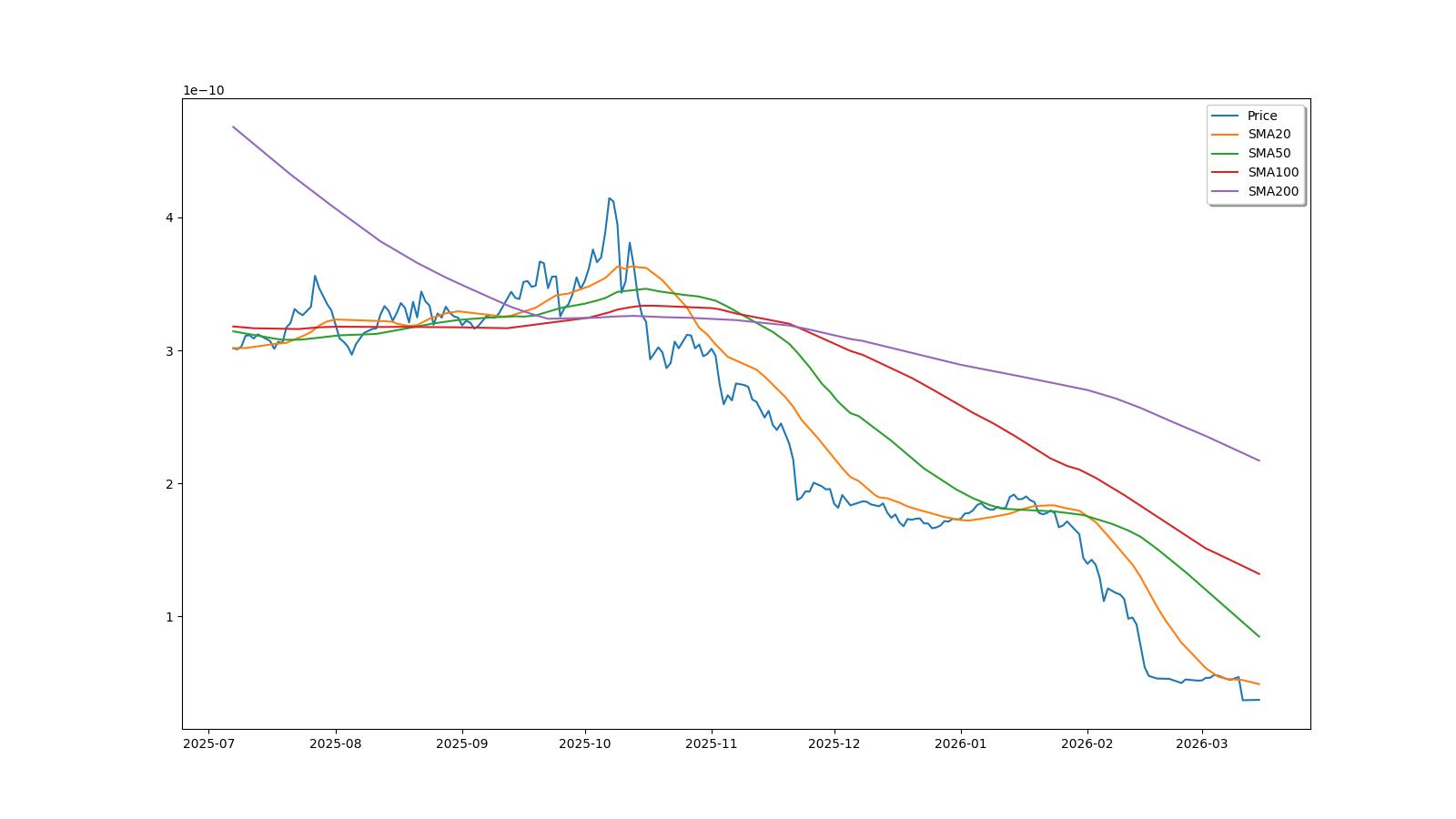 RichQuack Simple Moving Averages
