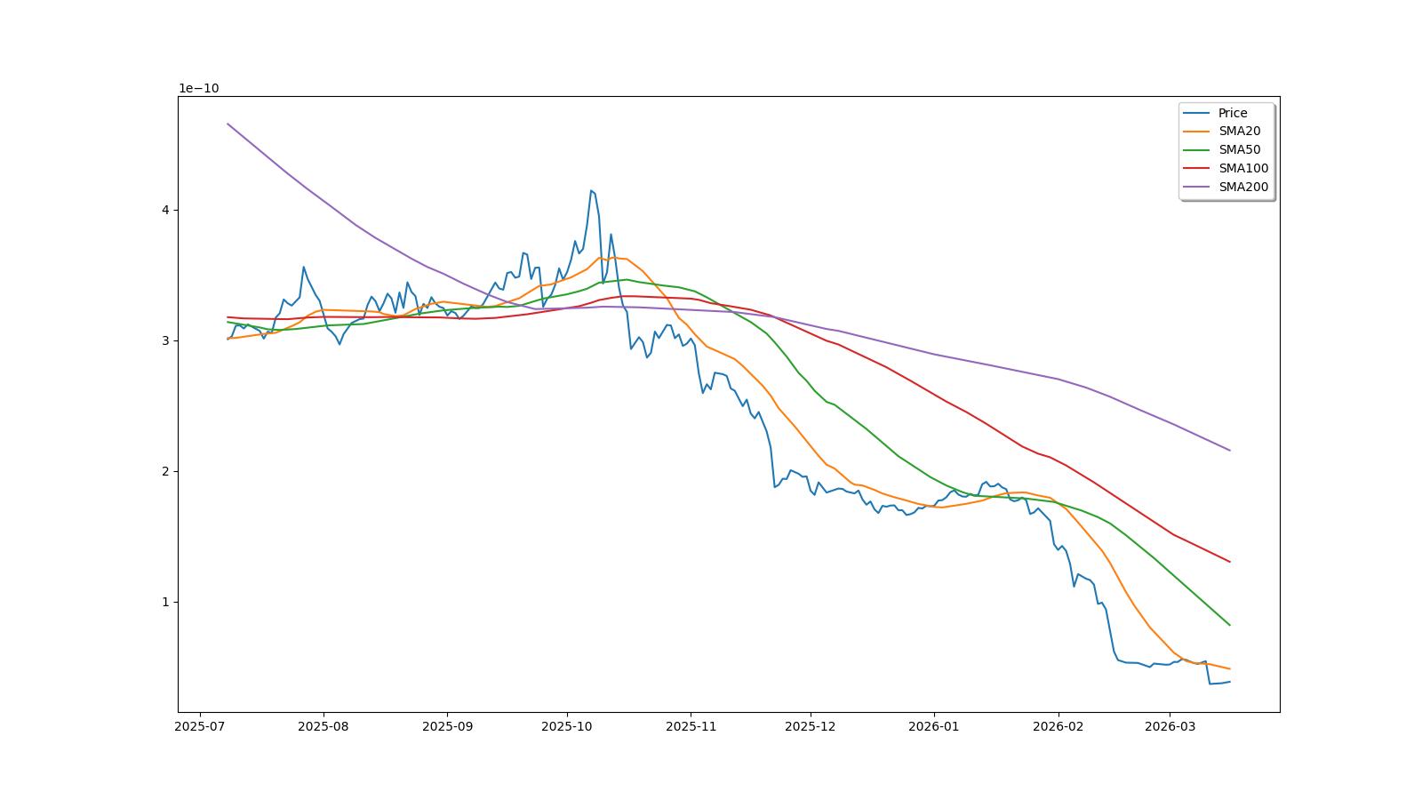 Rich Quack Simple Moving Averages
