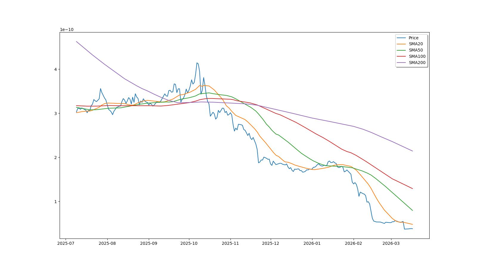 Rich Quack Simple Moving Averages