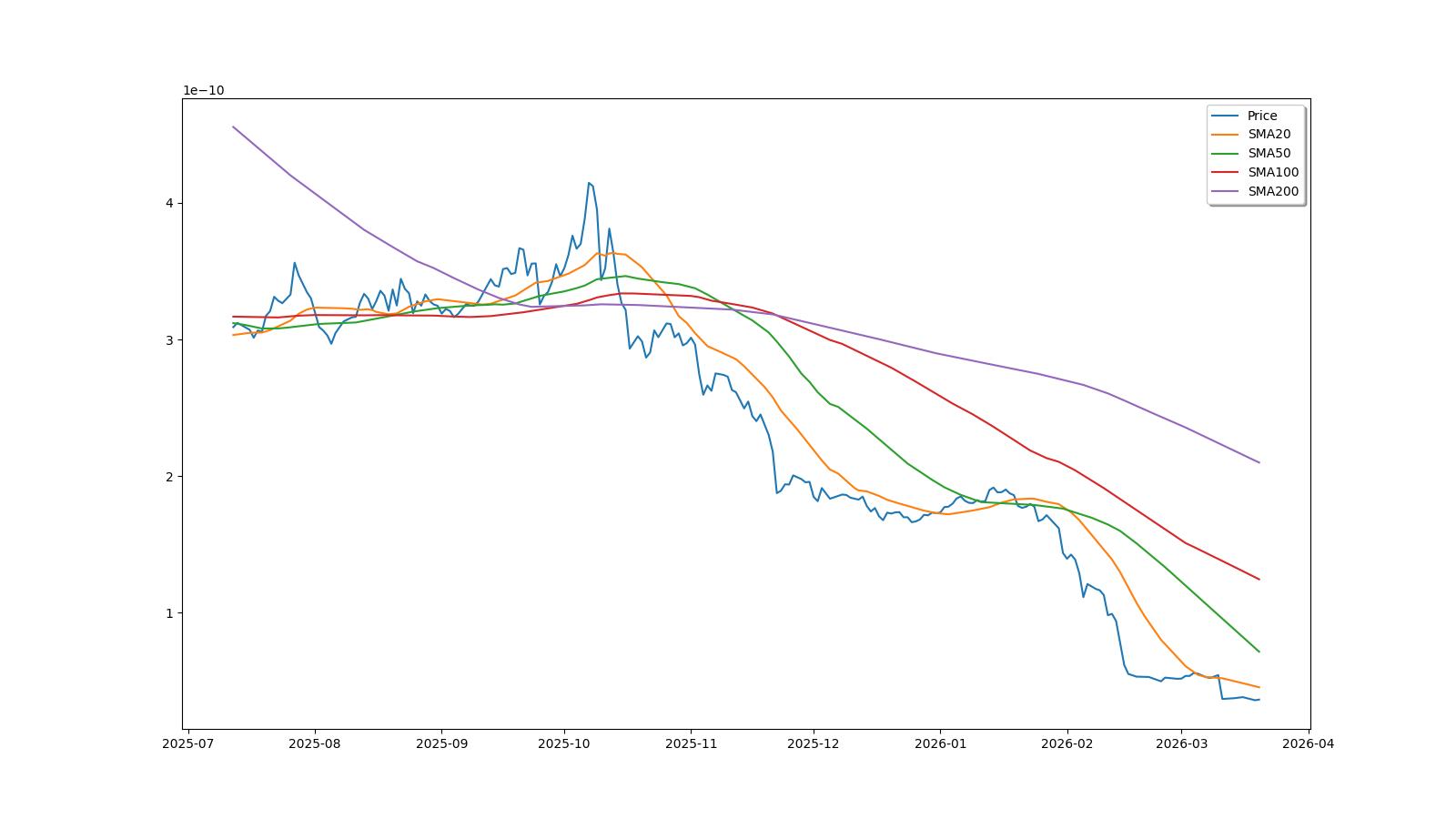 Rich Quack Simple Moving Averages