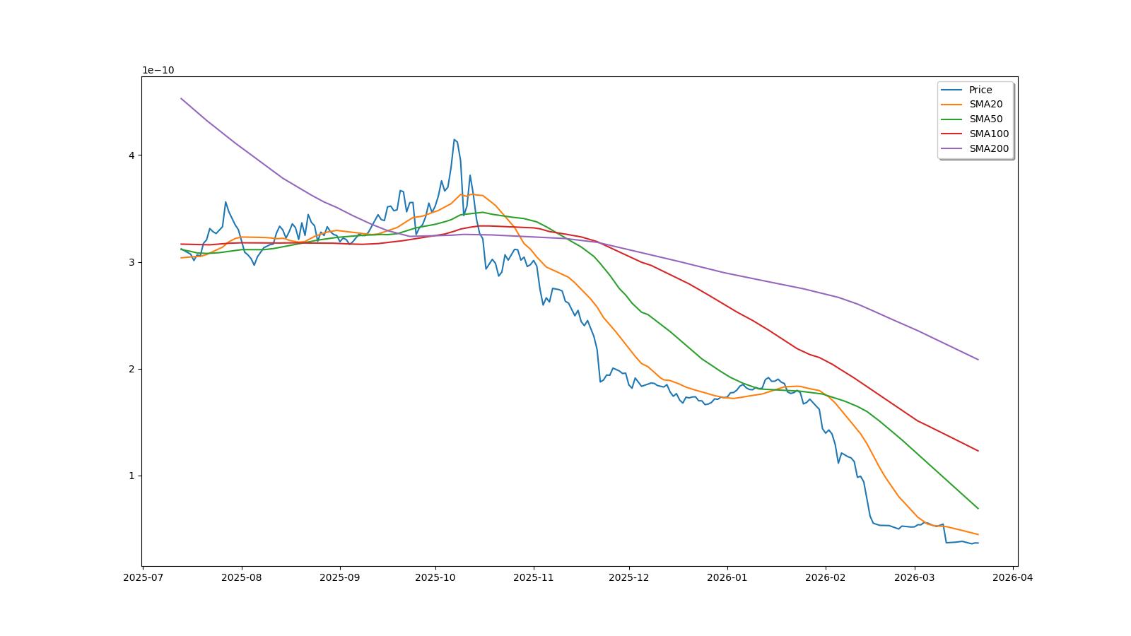Rich Quack Simple Moving Averages