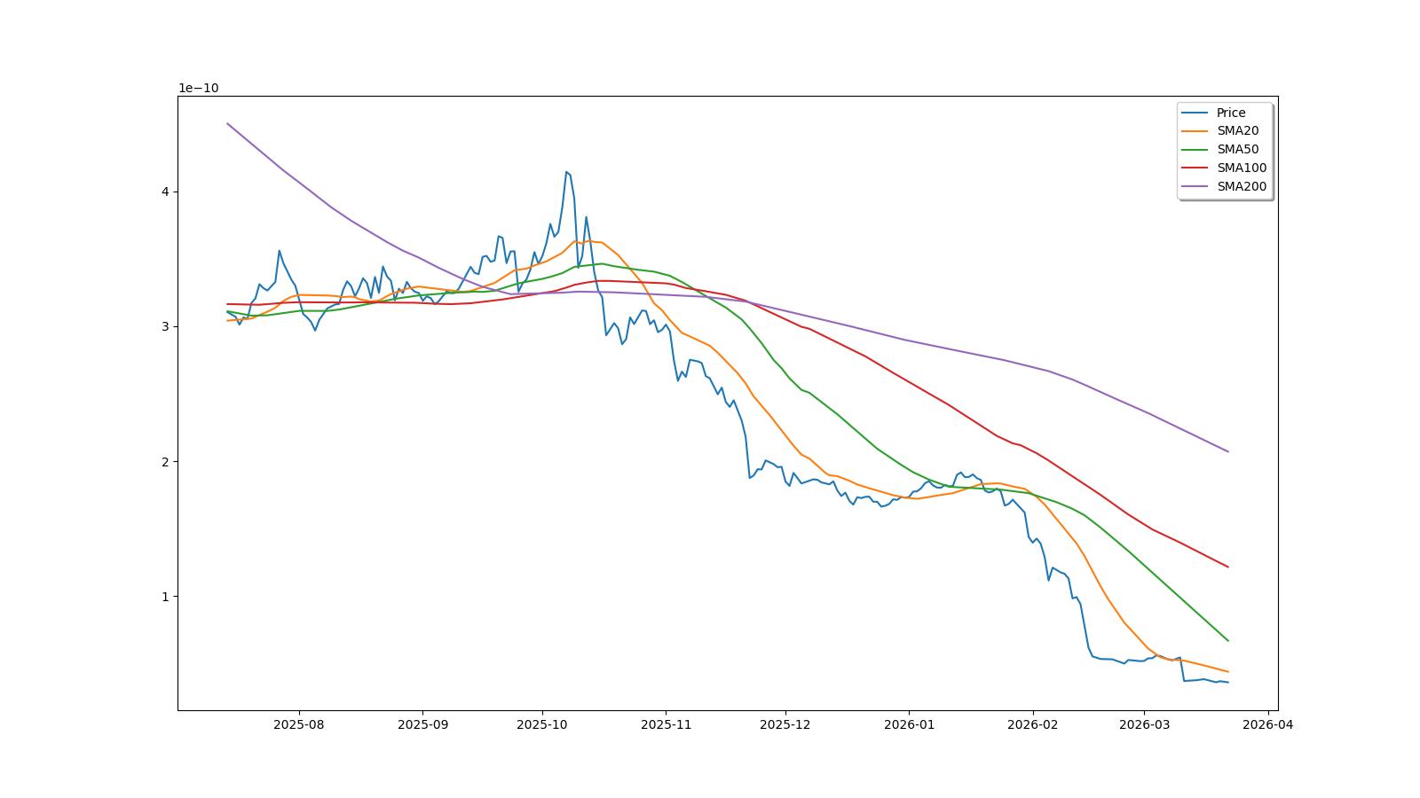 Rich Quack Simple Moving Averages