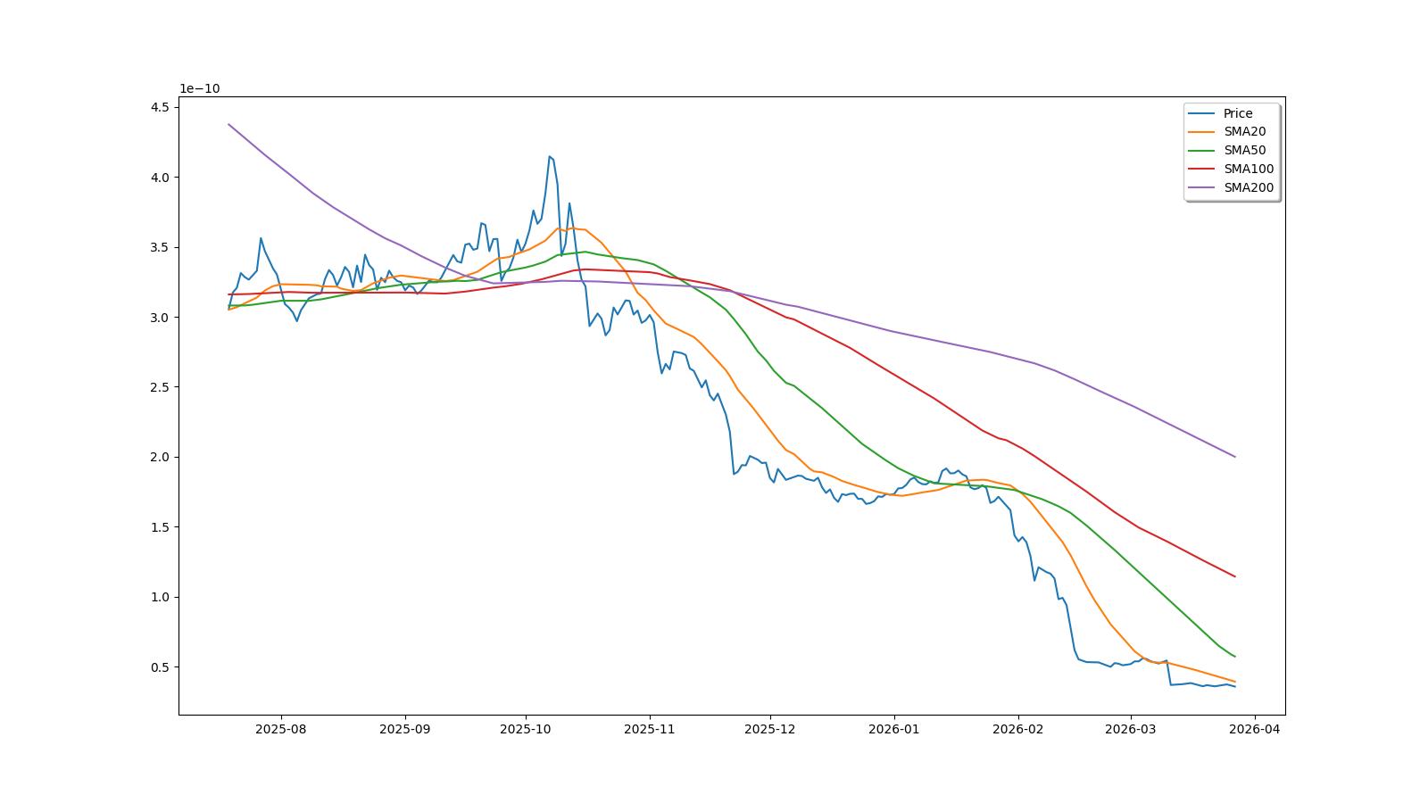 Rich Quack Simple Moving Averages