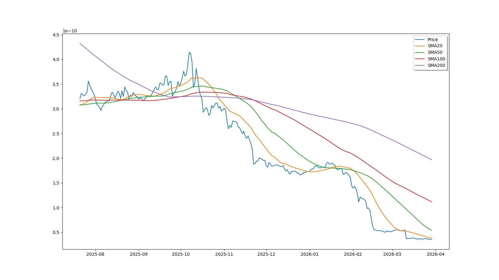 Rich Quack Simple Moving Averages