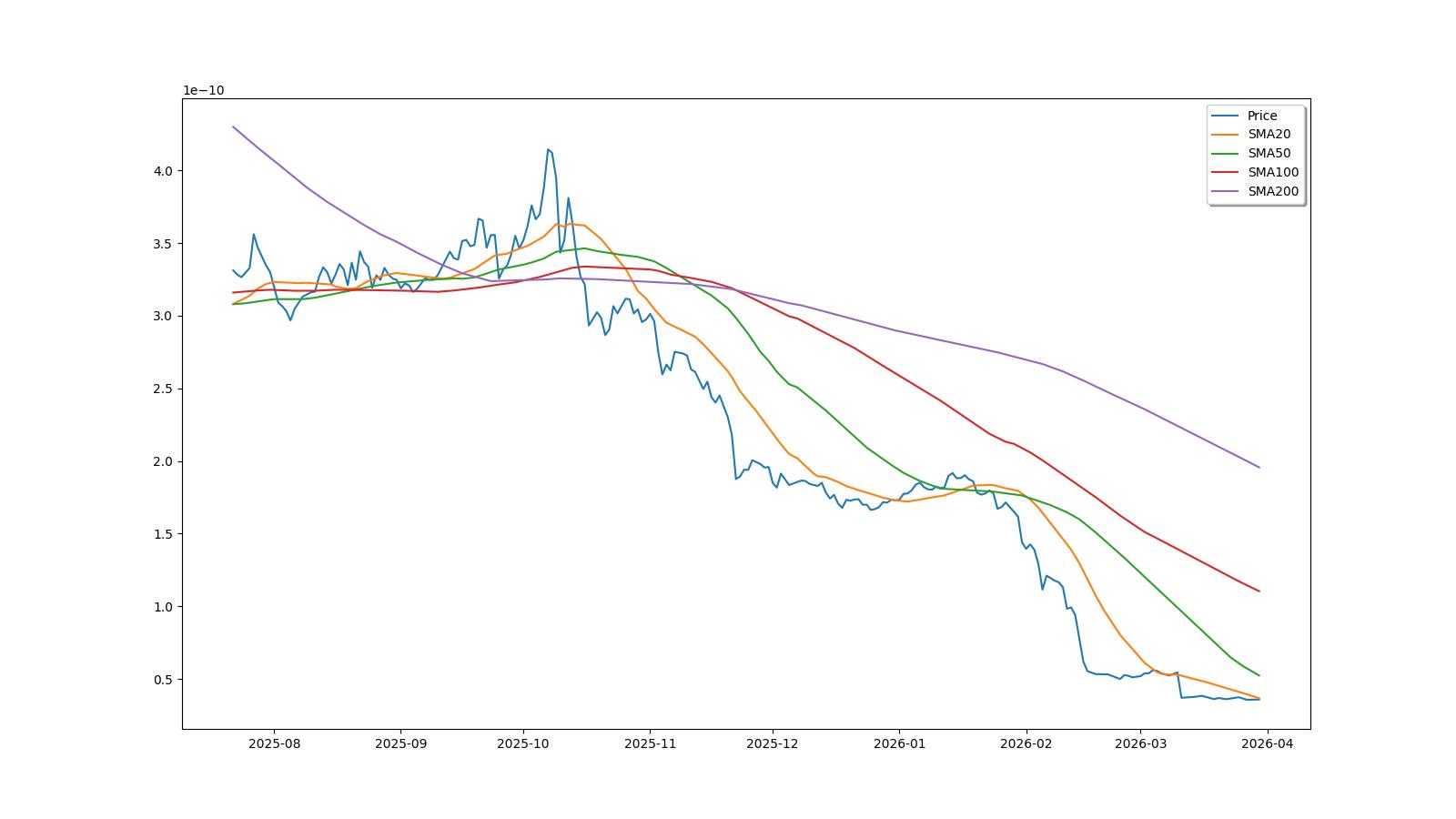 Rich Quack Simple Moving Averages
