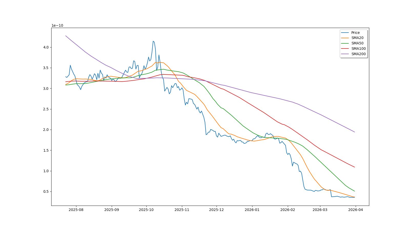 Rich Quack Simple Moving Averages