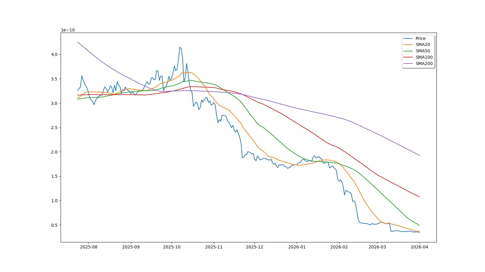 Rich Quack Simple Moving Averages