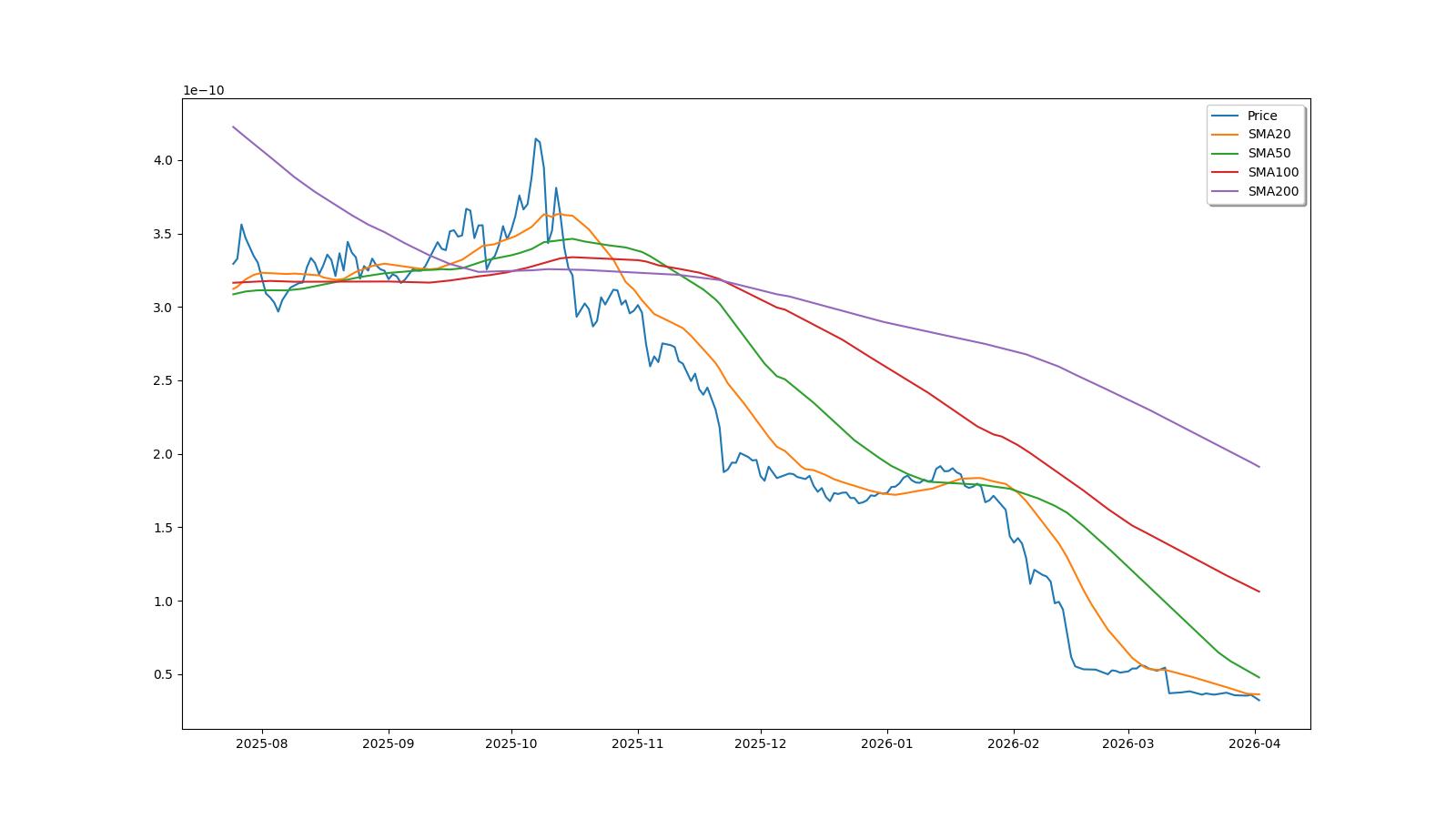 Rich Quack Simple Moving Averages