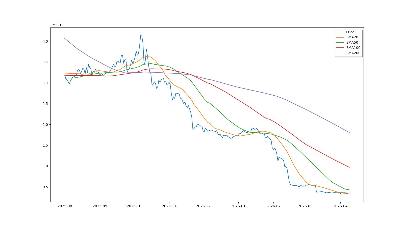Rich Quack Simple Moving Averages