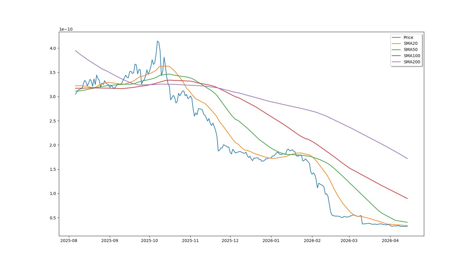 Rich Quack Simple Moving Averages