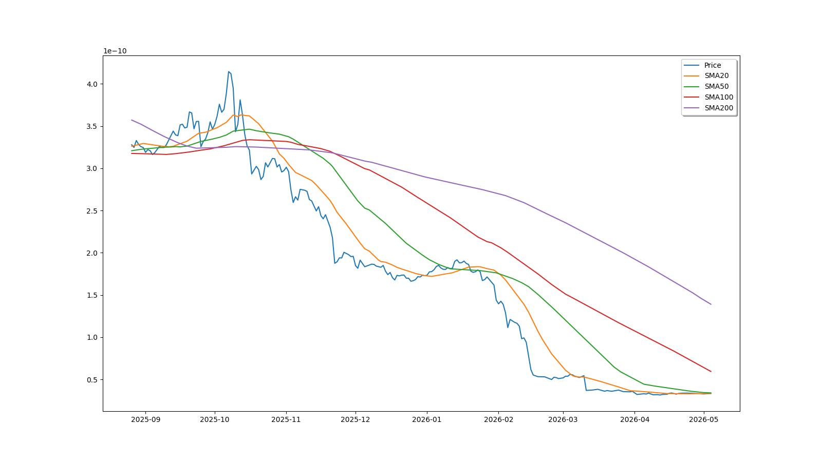 Rich Quack Simple Moving Averages