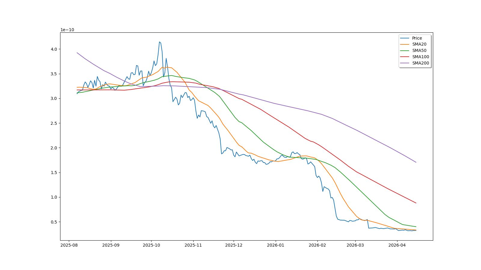 Rich Quack Simple Moving Averages