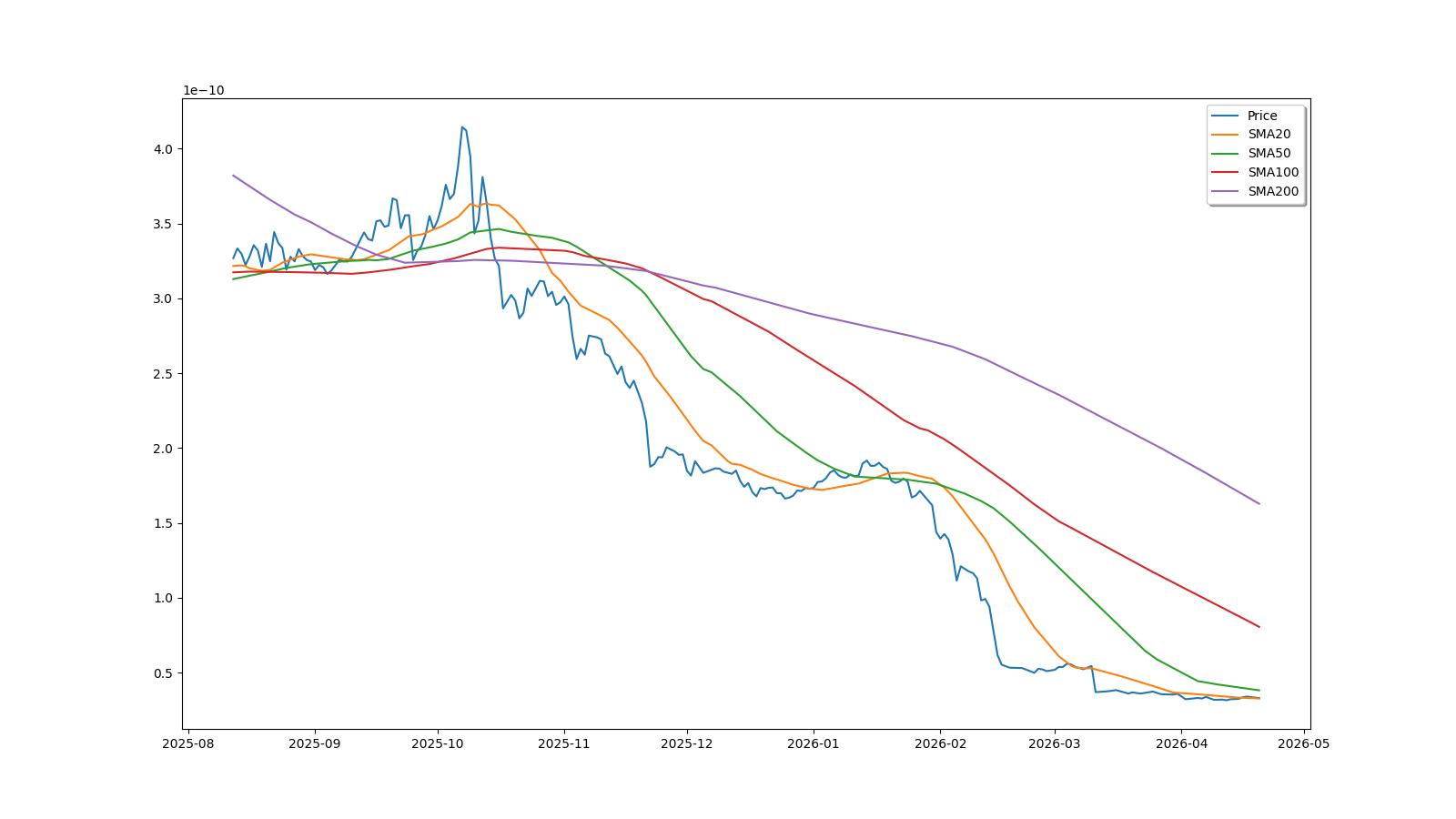 Rich Quack Simple Moving Averages