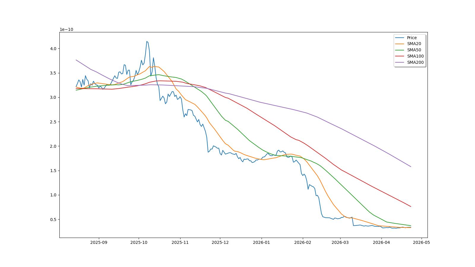 Rich Quack Simple Moving Averages