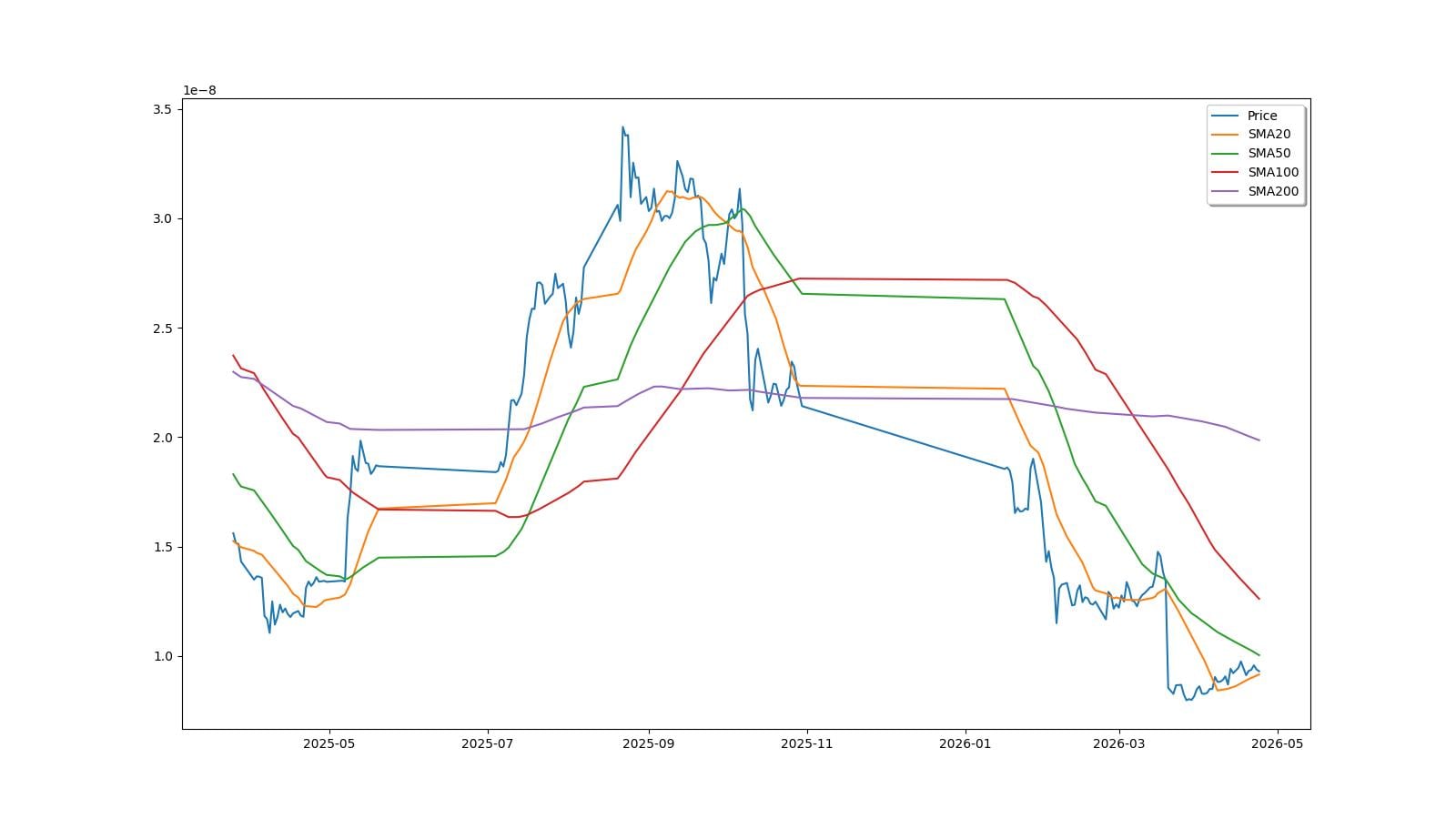 RickMortyDoxx Simple Moving Averages
