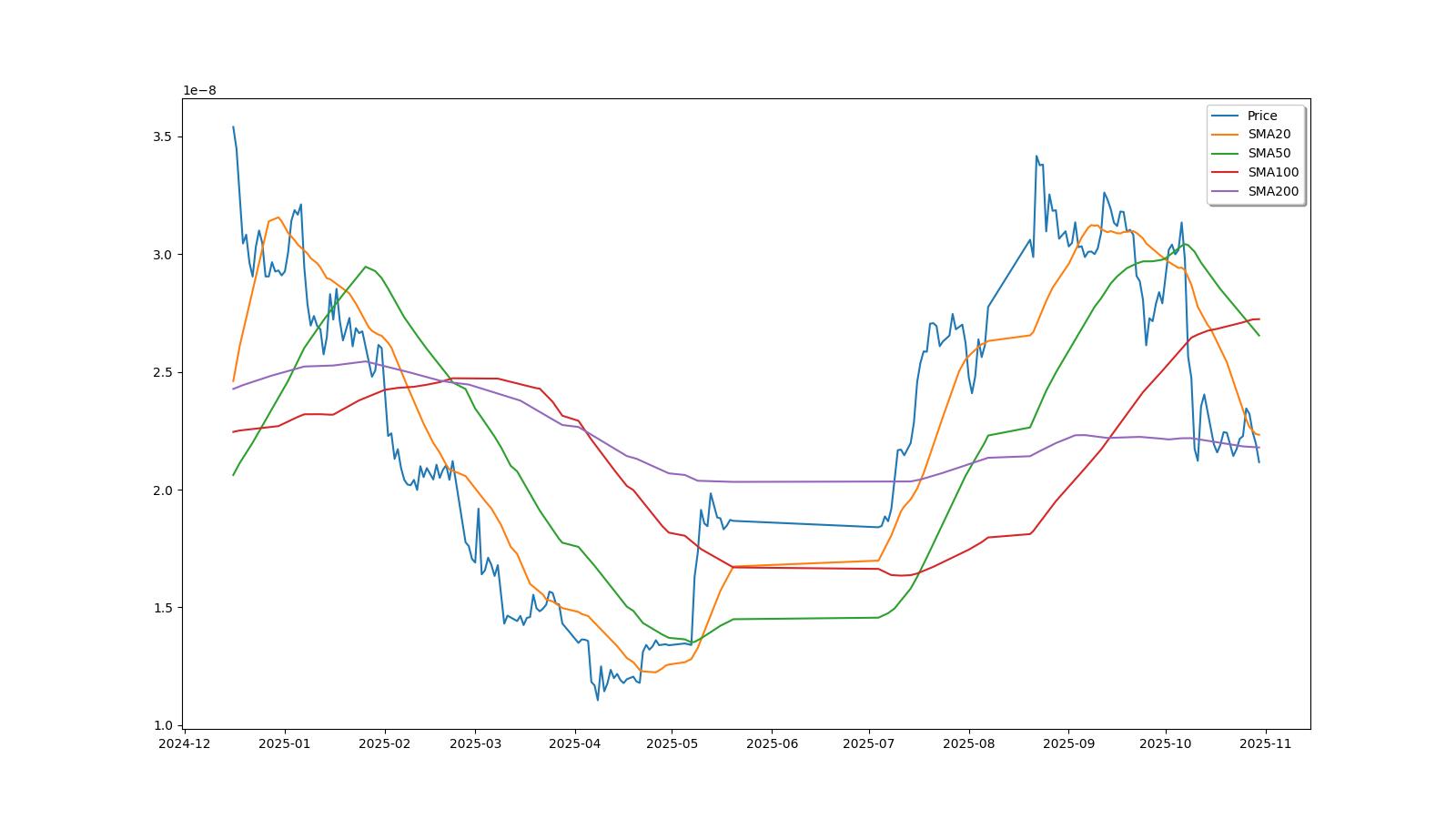 RickMortyDoxx Simple Moving Averages