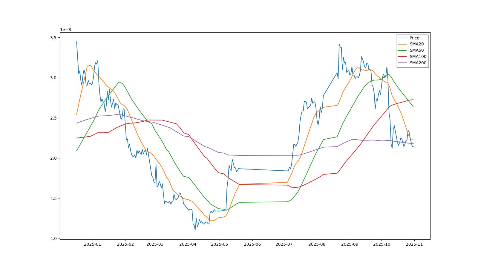 RickMortyDoxx Simple Moving Averages