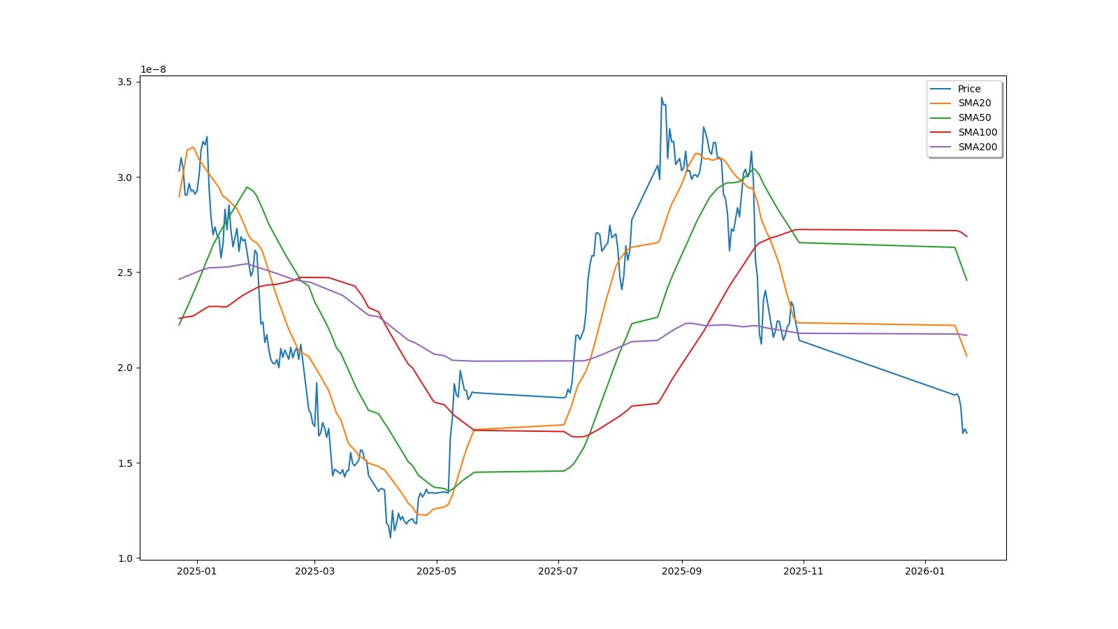 RickMortyDoxx Simple Moving Averages