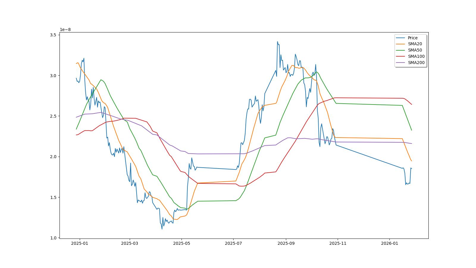RickMortyDoxx Simple Moving Averages