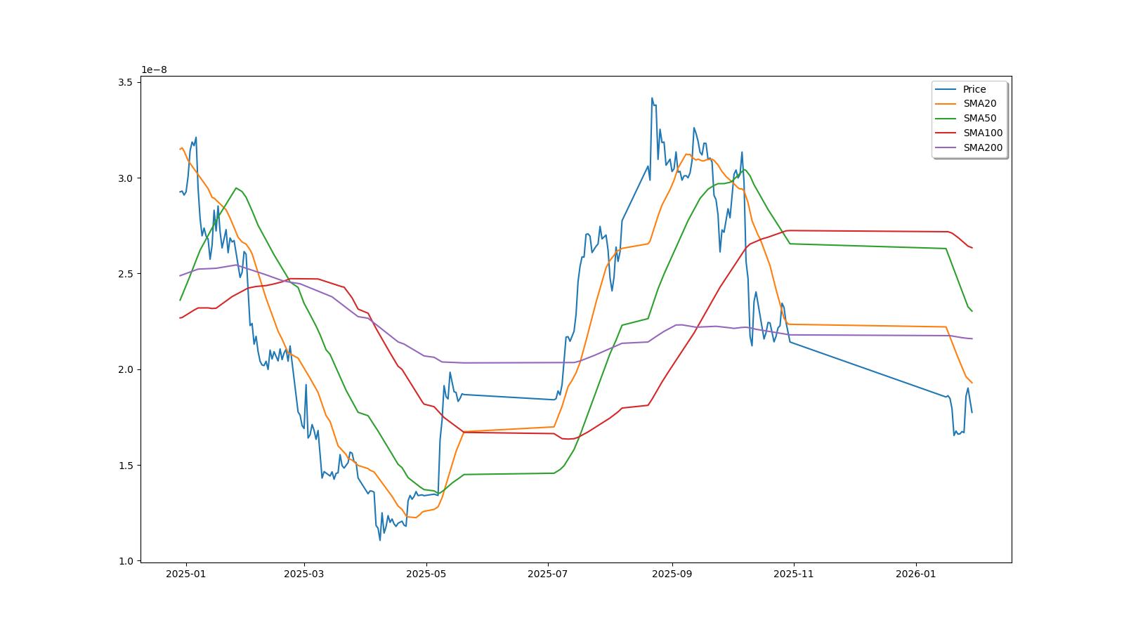 RickMortyDoxx Simple Moving Averages