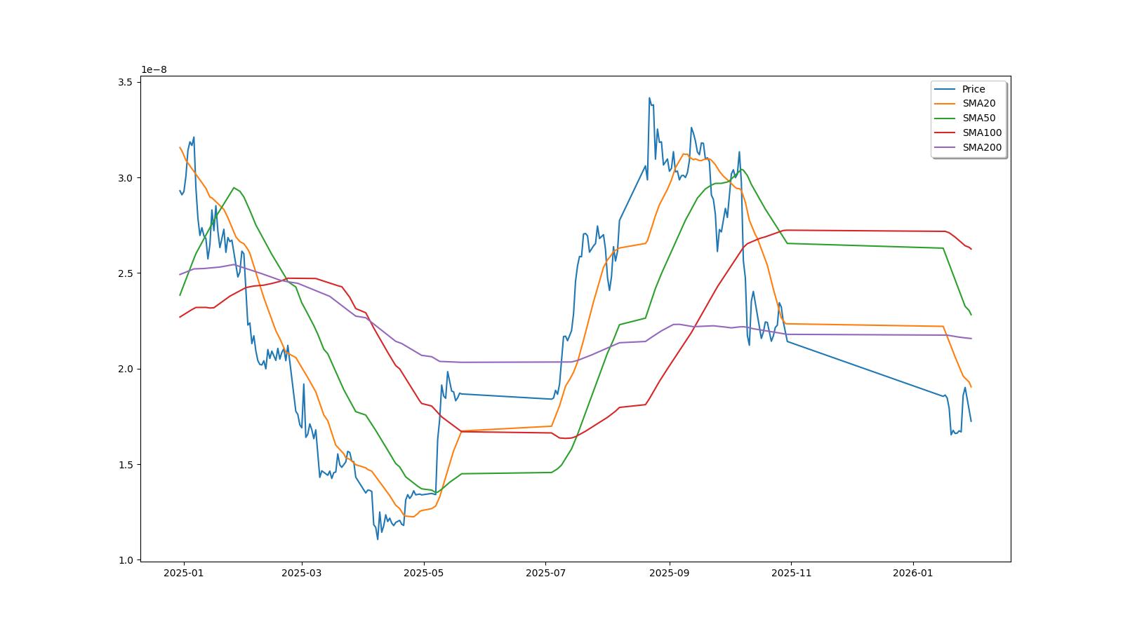 RickMortyDoxx Simple Moving Averages