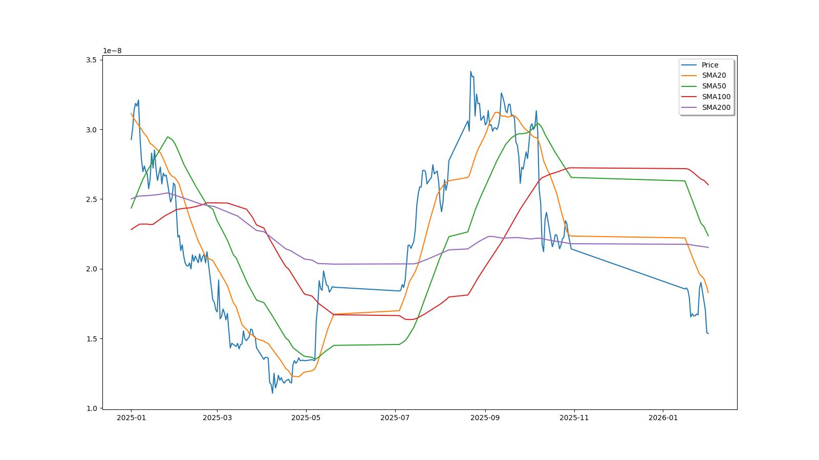 RickMortyDoxx Simple Moving Averages