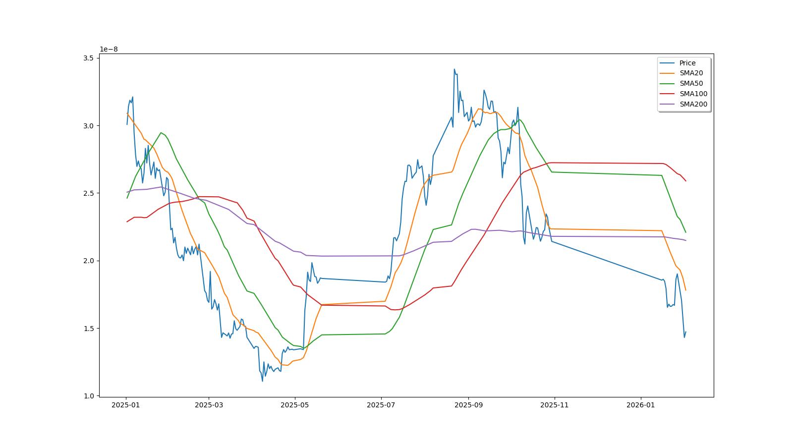 RickMortyDoxx Simple Moving Averages
