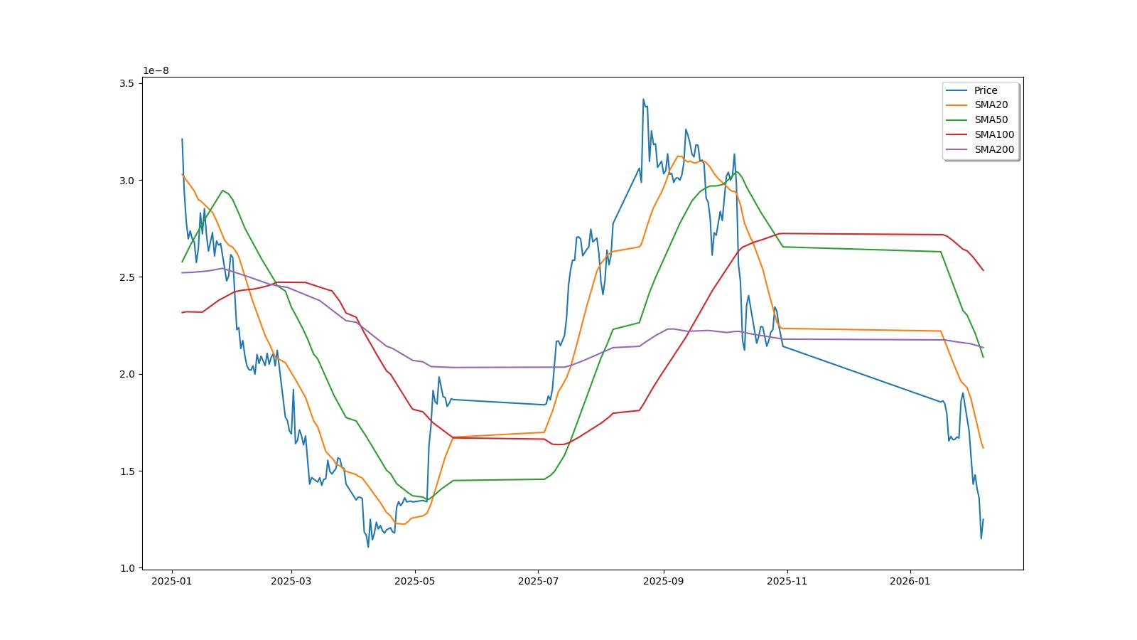 RickMortyDoxx Simple Moving Averages