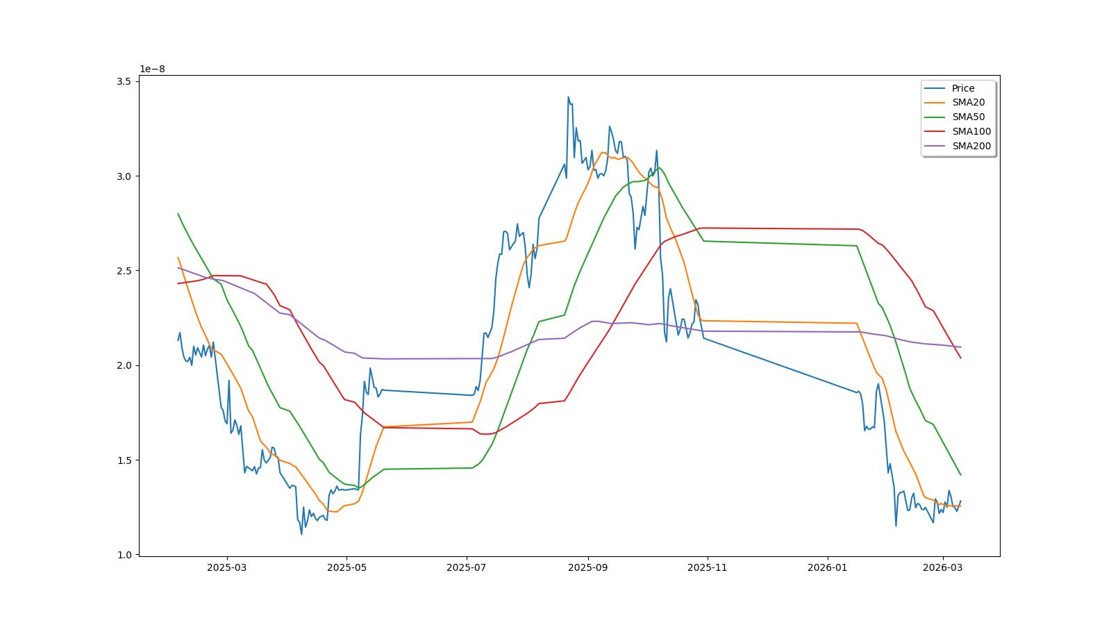 RickMortyDoxx Simple Moving Averages