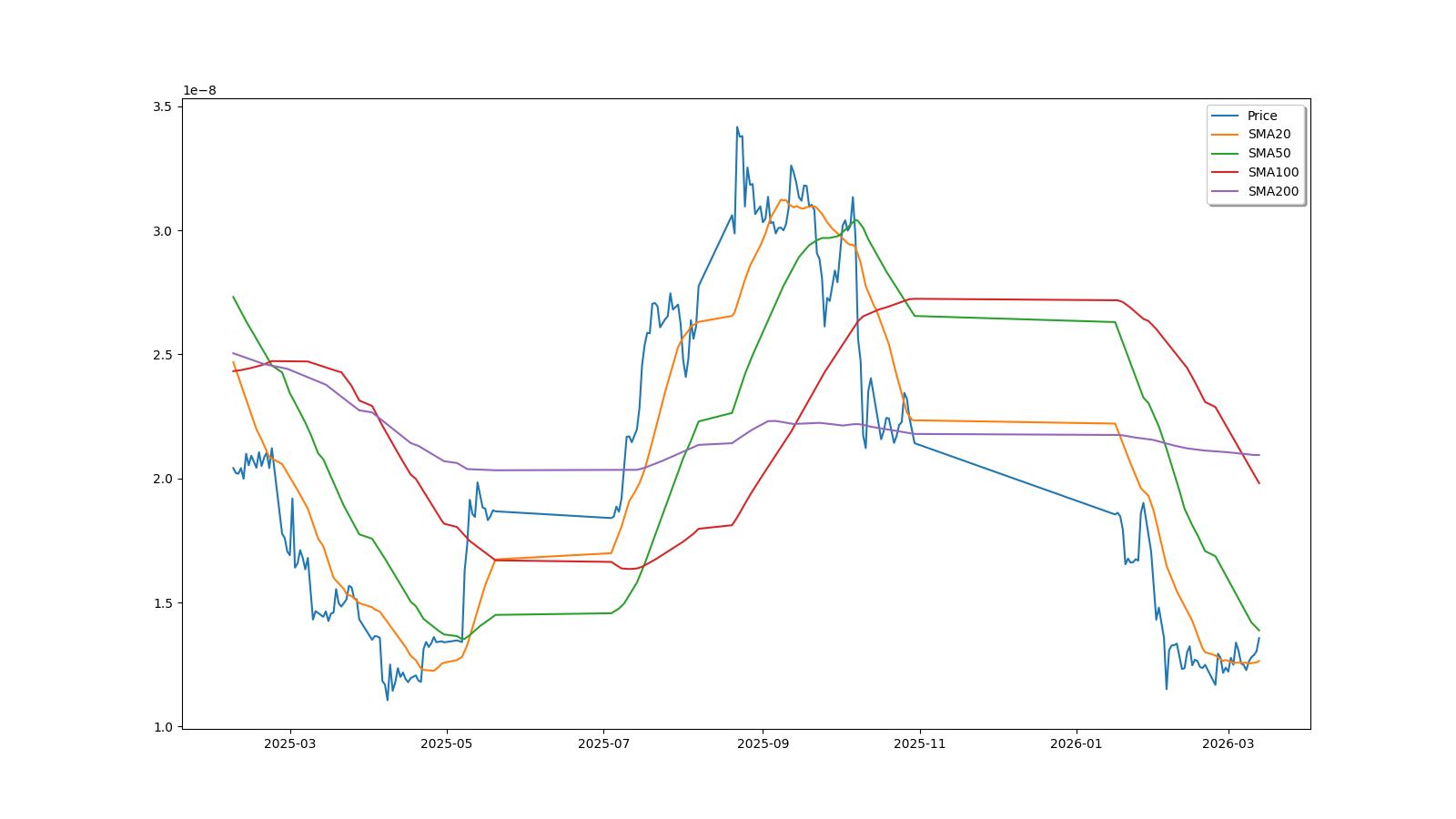 RickMortyDoxx Simple Moving Averages