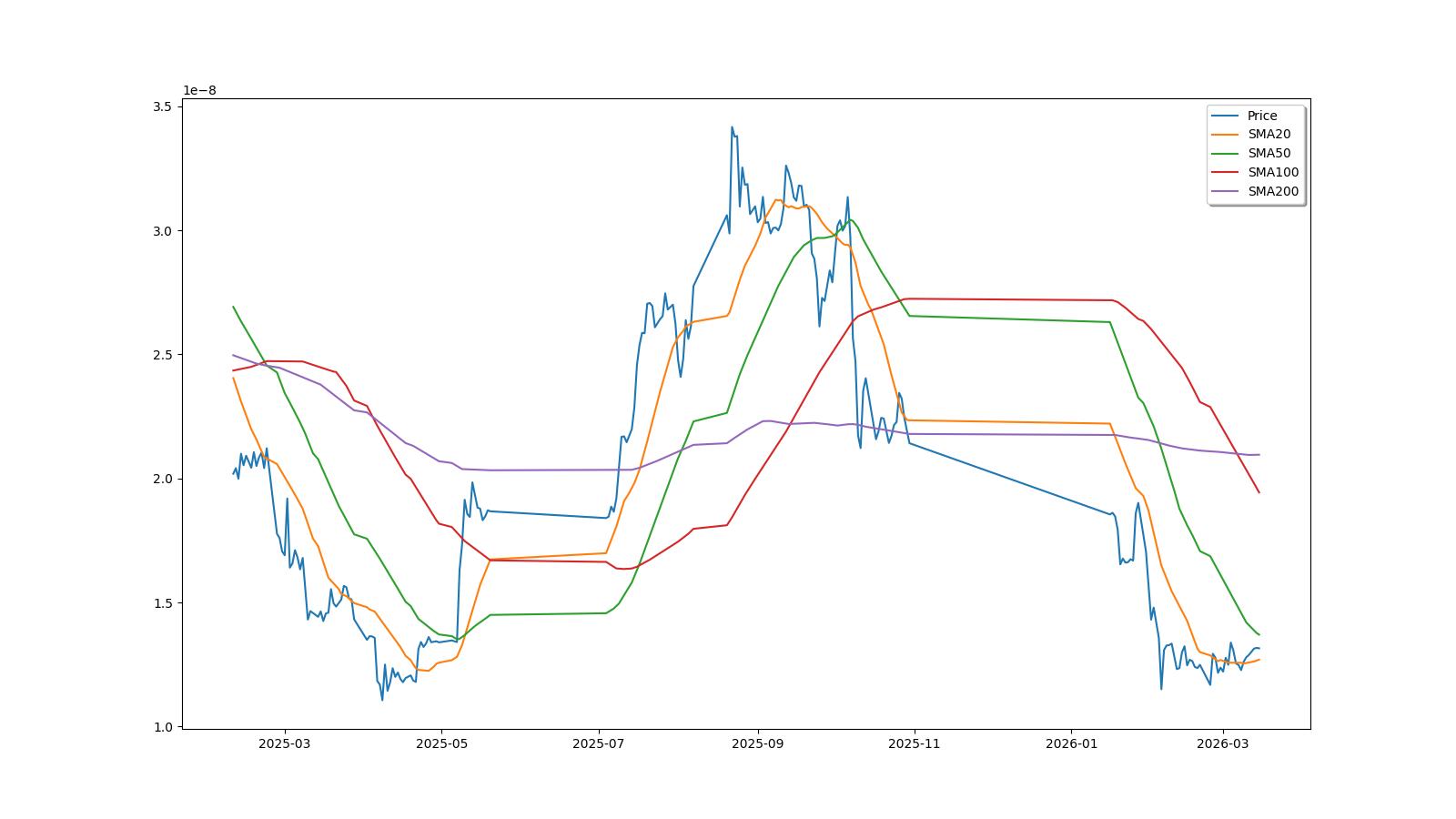 RickMortyDoxx Simple Moving Averages