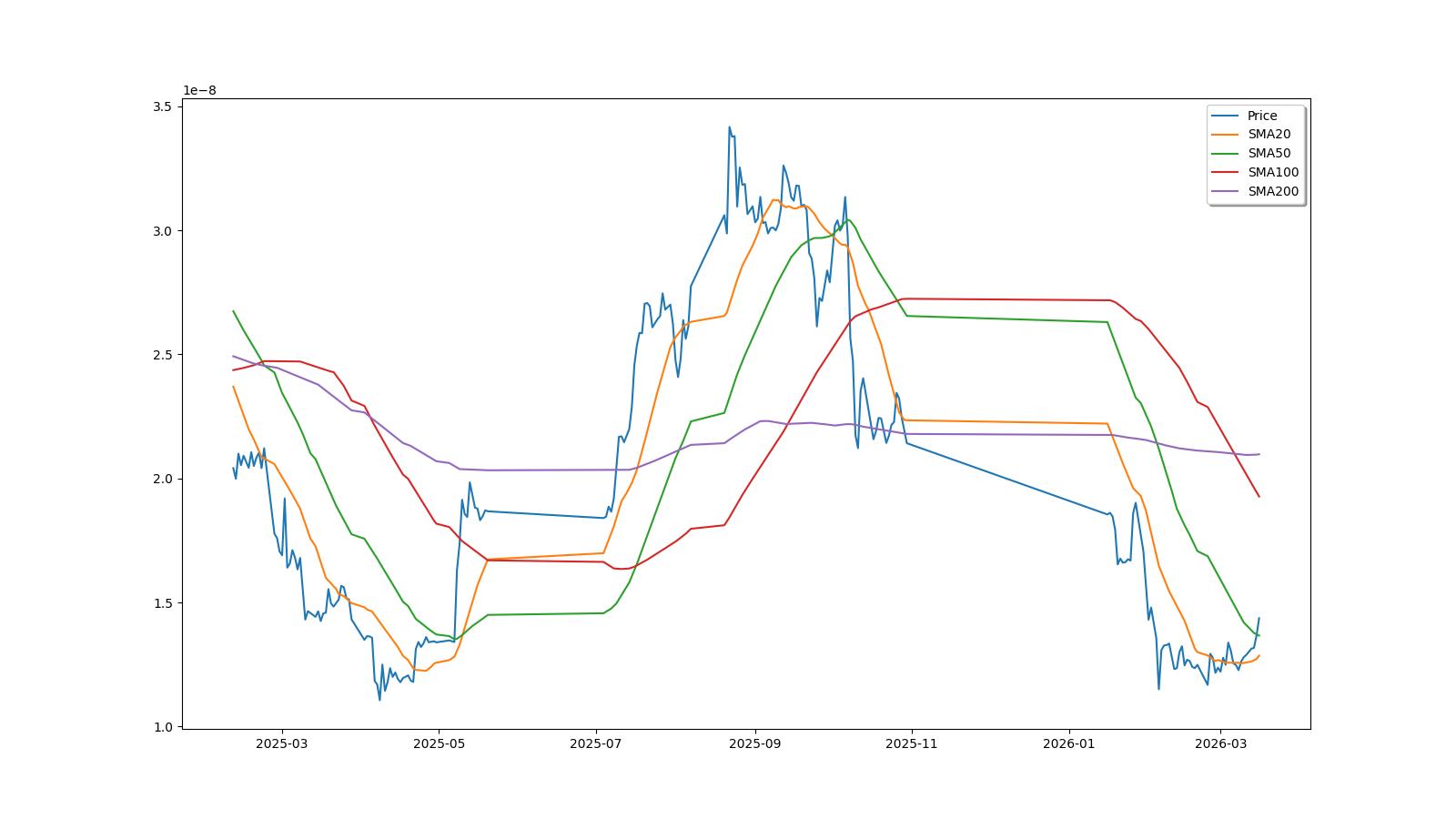 RickMortyDoxx Simple Moving Averages