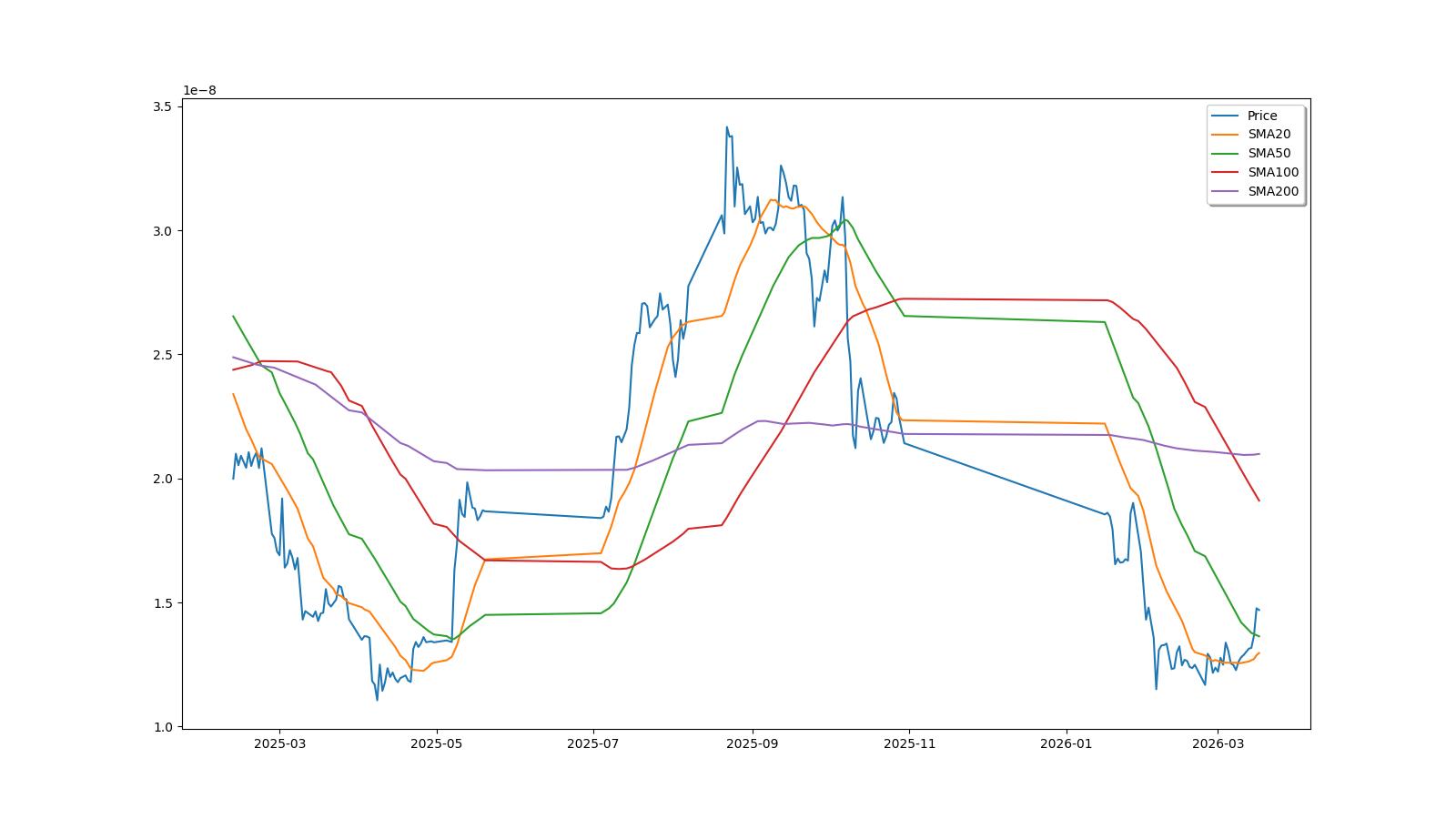 RickMortyDoxx Simple Moving Averages