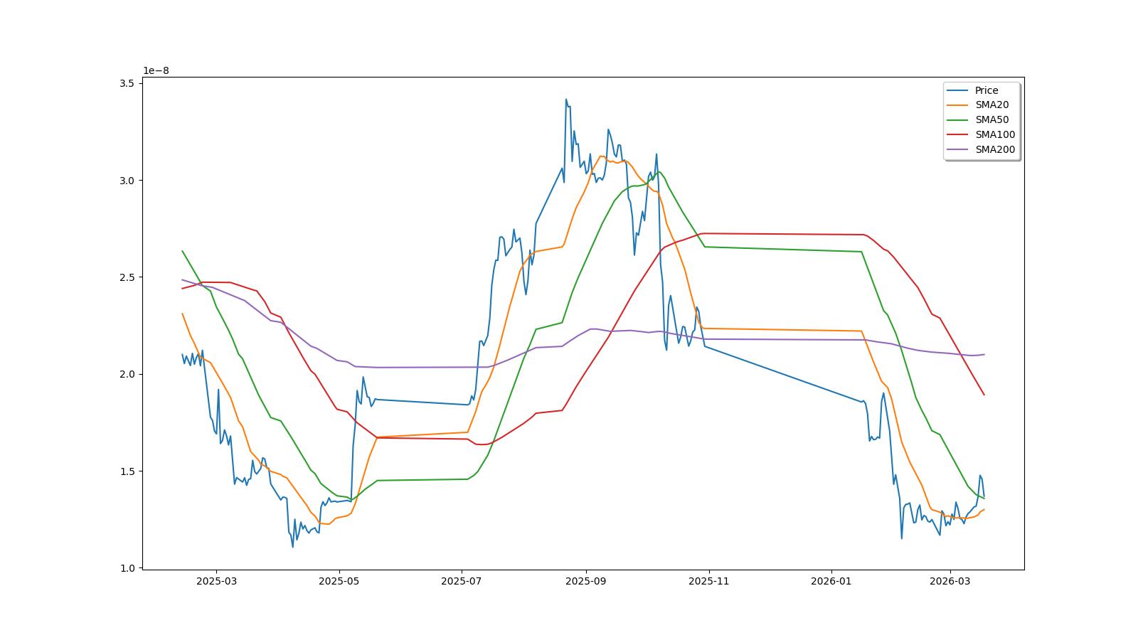 RickMortyDoxx Simple Moving Averages