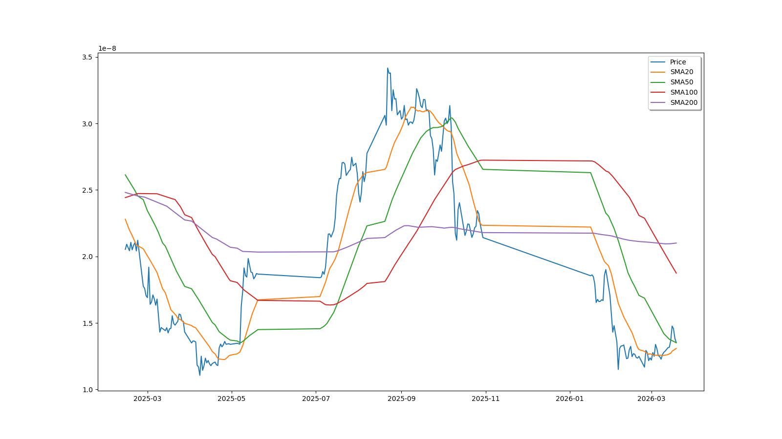 RickMortyDoxx Simple Moving Averages