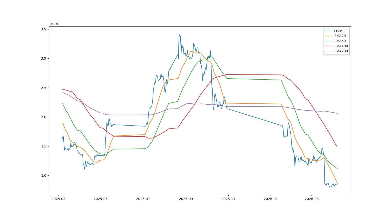 RickMortyDoxx Simple Moving Averages