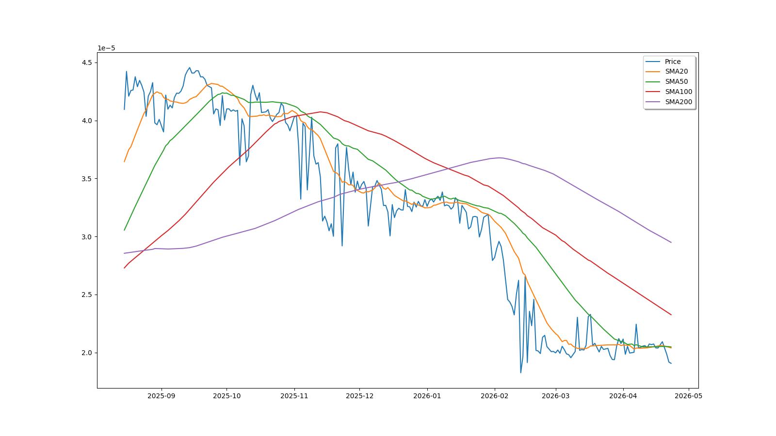 Ride My Car Simple Moving Averages