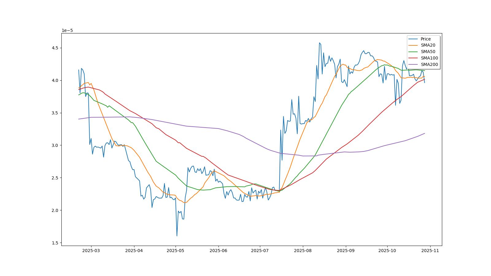 Ride My Car Simple Moving Averages