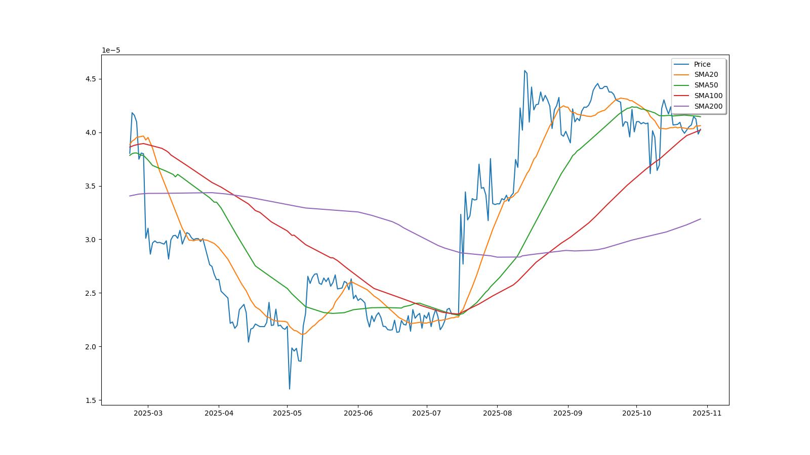 Ride My Car Simple Moving Averages