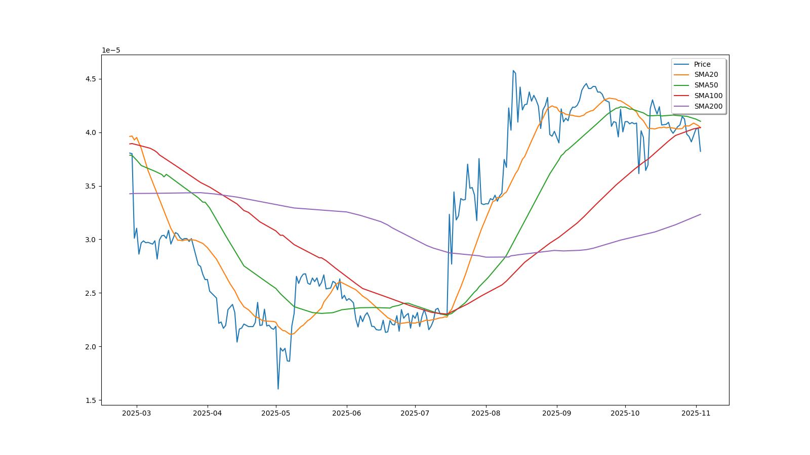 Ride My Car Simple Moving Averages