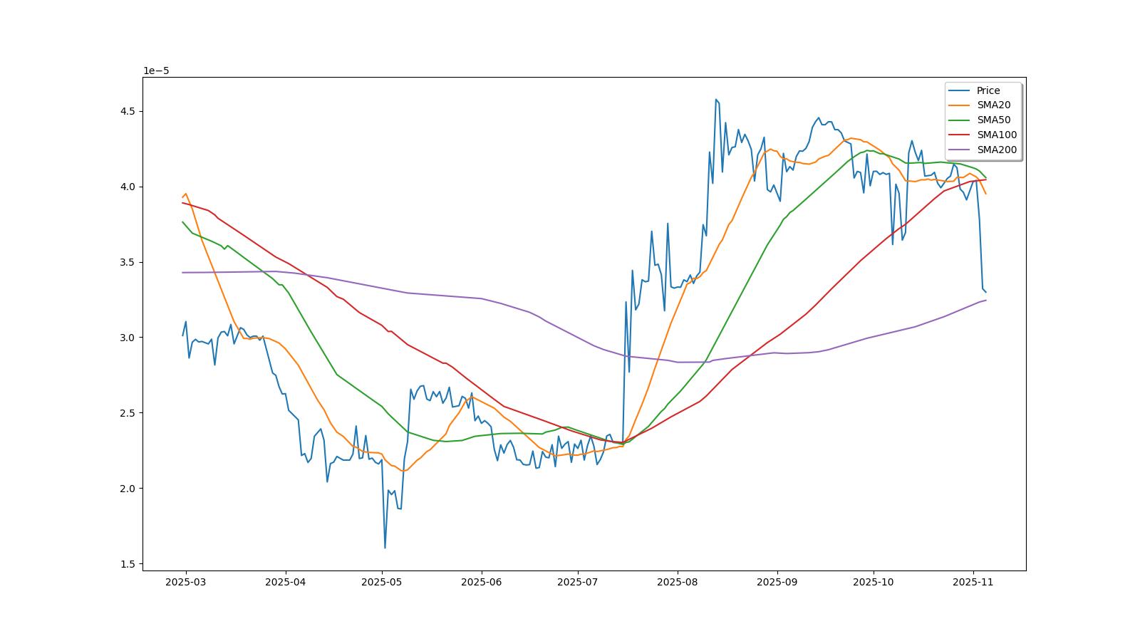 Ride My Car Simple Moving Averages