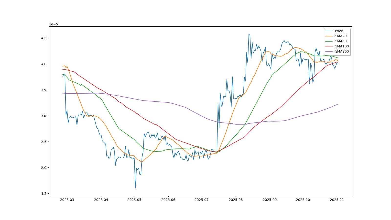 Ride My Car Simple Moving Averages