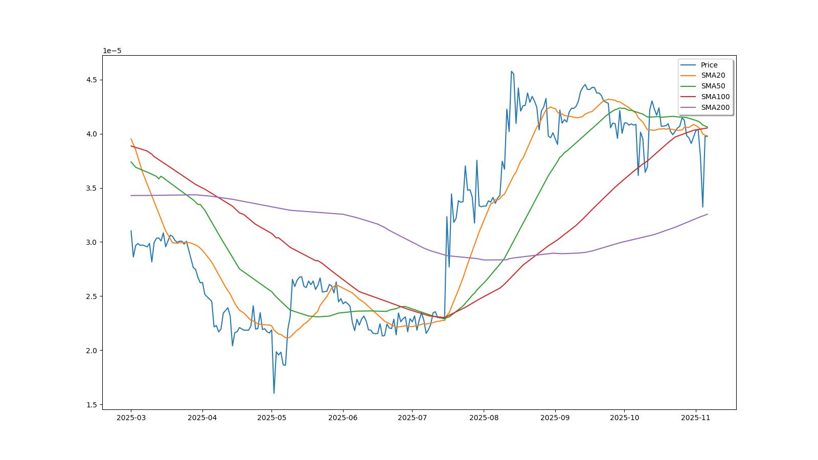 Ride My Car Simple Moving Averages