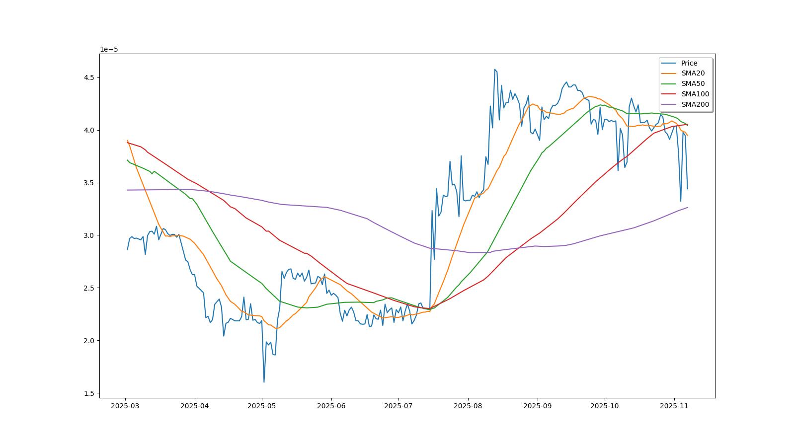 Ride My Car Simple Moving Averages
