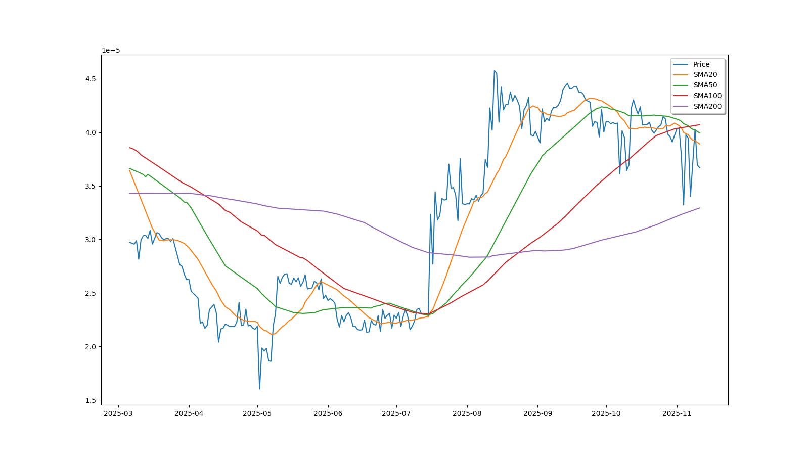 Ride My Car Simple Moving Averages