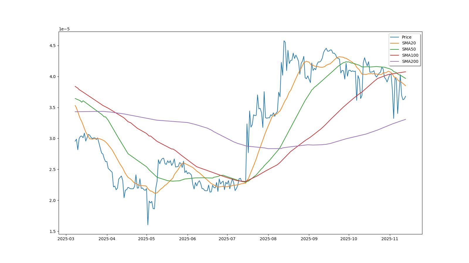 Ride My Car Simple Moving Averages